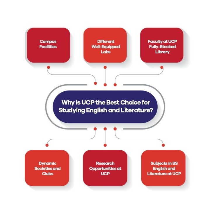 Explore the World of Literature with BS English and Literature