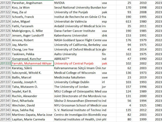 World's Top 02% Most Influential Scientist 2023 - University of Central ...