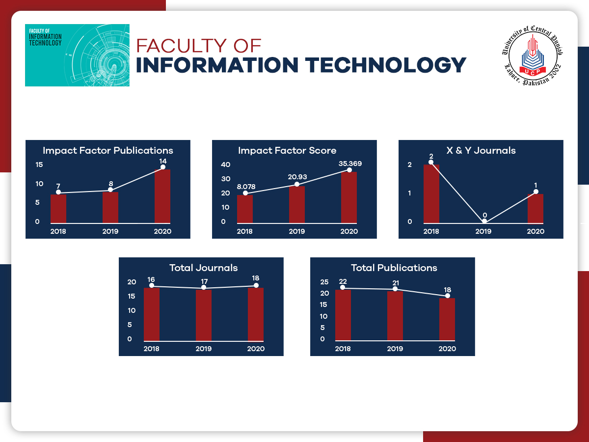 Graphical Representation | University of Central Punjab