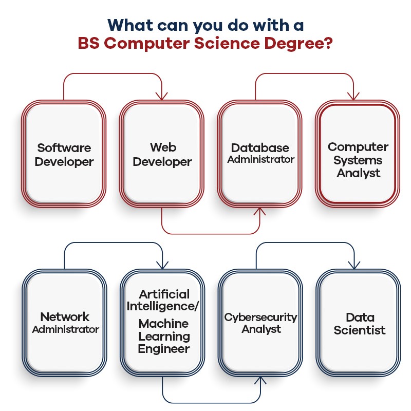 University of Central Punjab: The Best Place for BS Computer Science ...