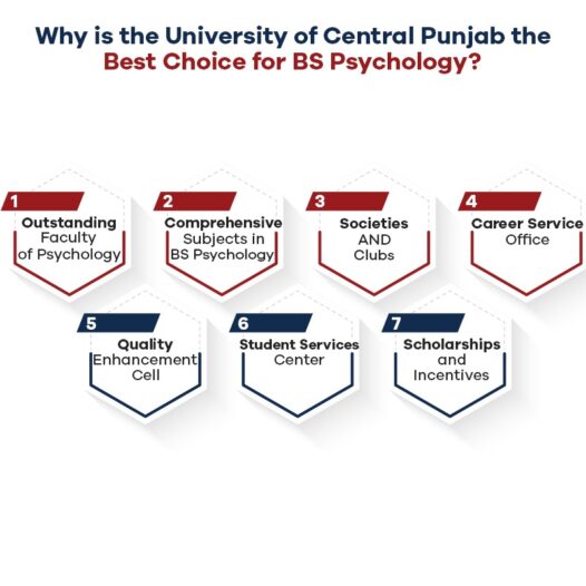 Skyrocket Your Career with BS Psychology from UCP