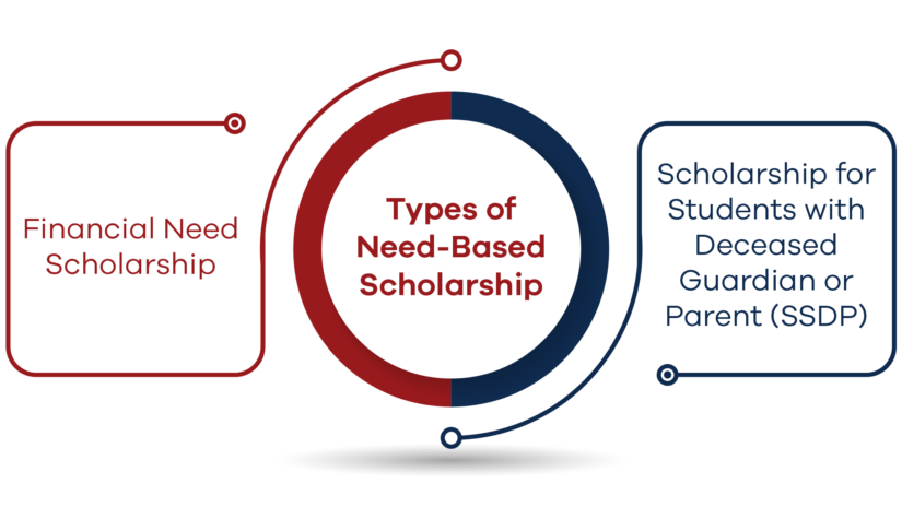 Learn About the Need-Based Scholarships at UCP - University of Central ...