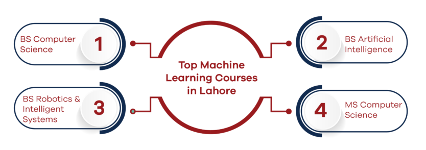 Machine Learning Courses in Pakistan - University of Central Punjab