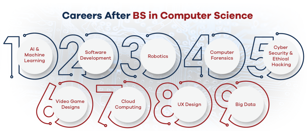 Career Paths After BS in Computer Science - University of Central Punjab