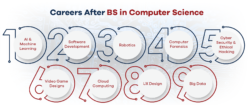 Career Paths After BS in Computer Science - University of Central Punjab