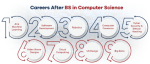 Career Paths After BS in Computer Science - University of Central Punjab