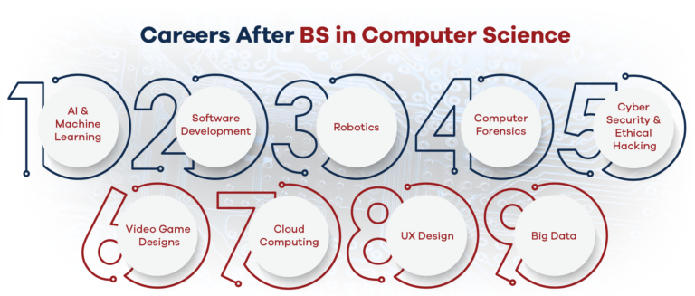 Career Paths After BS in Computer Science - University of Central Punjab